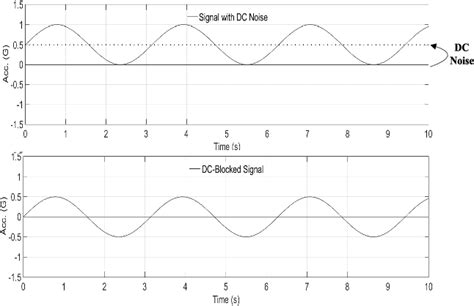 figure 5 from design and implementation of practical step detection algorithm for wrist worn