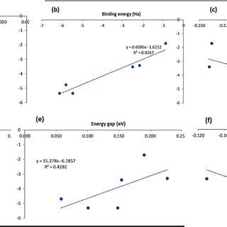 Relationship Between Binding With A Energy B Binding Energy C Download Scientific Diagram