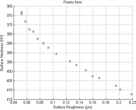 Plot Of Pareto Front Obtained Using Moga Download Scientific Diagram