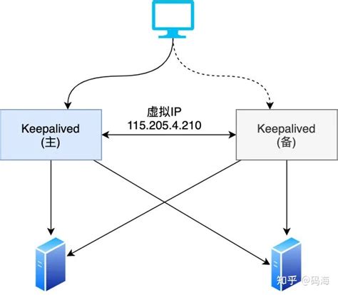 keepalived工作原理 csdn博客