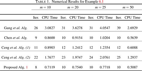 Table From Generalized Viscosity Inertial Tsengs Method With Adaptive Step Sizes For Solving