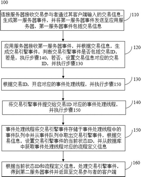 Transaction Flow Implementing Method And System Under Multi User Interaction Eureka Patsnap