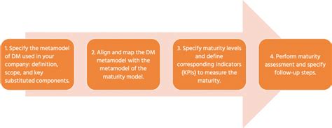 How To Assess Data Management Maturity Data Crossroads