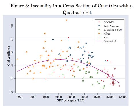 On The Origins Of The Kuznets Curve A Budding Sociologists