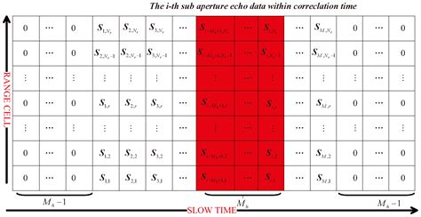 remote sensing free full text joint implementation method for clutter suppression and