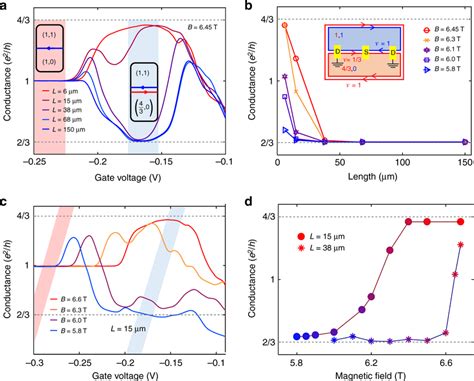 Length And Magnetic Field Dependent Two Terminal Conductance A Download Scientific Diagram