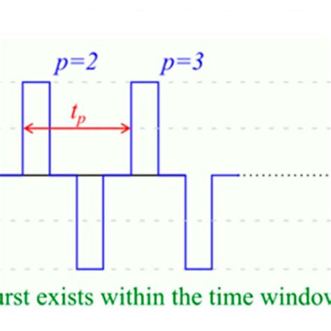 Image Of Biphasic Pulse Waveform Representative Of The Pulses Used In Download Scientific
