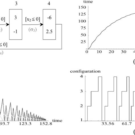 Example Of A Zeno System A Hybrid System B Infinite Switches Download Scientific Diagram