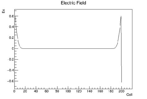 Fdtd Simulation Of An Electric Field In Free Space After 100 225 And
