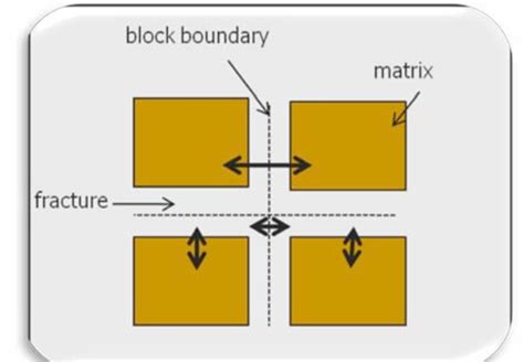 Dual Porosity Dual Permeability Fluid Communication Download