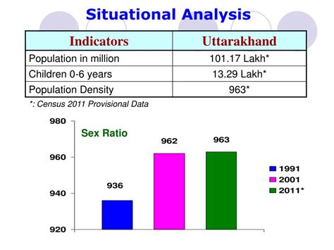 Ppt State Annual Programme Implementation Plan Of Icds Apip 2012 13 Powerpoint