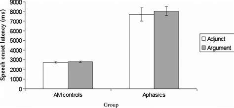 Speech Onset Latencies With Standard Errors In Age Matched And