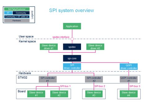 Spi Overview Stm32mpu
