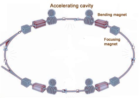 Particle Accelerator At Emaze Presentation