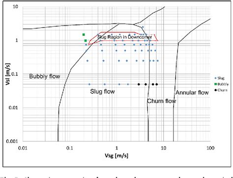 Figure 1 From Slug Flow Regime In A Flowline With U Shape Riser Semantic Scholar