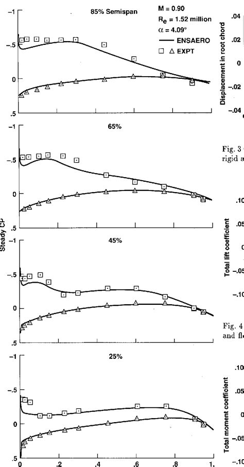Figure 1 From Aiaa 95 1 292 Eulernavier Stokes Flow Computations On