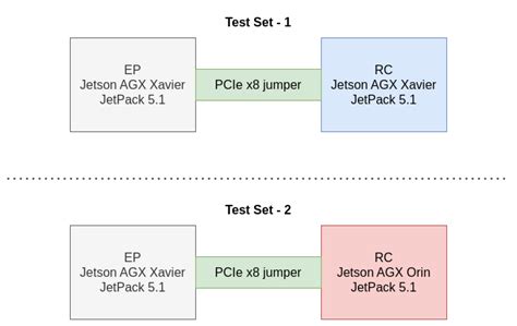 The Ethernet Interface Over Pcie Endpoint Mode Not Work Page 2 Jetson Agx Xavier Nvidia