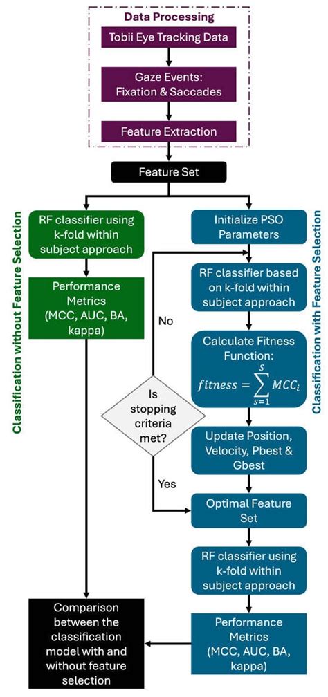 Bioengineering Free Full Text Gaze Based Detection Of Thoughts