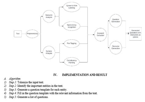 Automated Question Generator Using Nlp