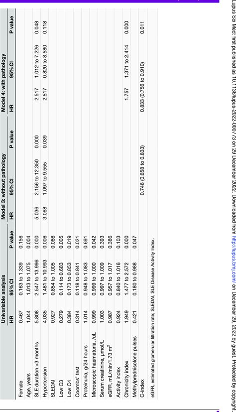 univariable and multivariable logistic regression analyses baseline