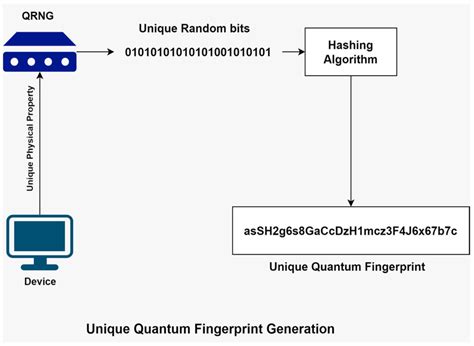 Quantum Fingerprint Generation In The Proposed Framework Download
