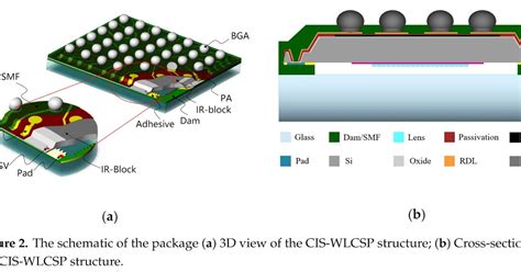Image Sensors World Development Of Reliable Wlcsp For Automotive Applications