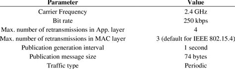 Parameter Setting For Simulation Download Table