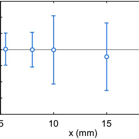 Mismatch ∆t Between The Measured And Planned Dwell Times T Exp And T T Download Scientific