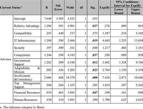 binary logistic regression model download table
