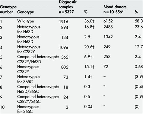 Genotype Frequencies In Samples Received For Testing From September Download Table