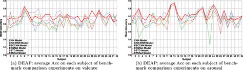 Deap Average Accuracy Of Benchmark Comparison Experiments On Valence