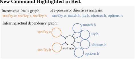 Figure 1 From Detecting Build Dependency Errors In Incremental Builds Semantic Scholar