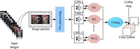 The Architecture Of The Proposed Framework Download Scientific Diagram