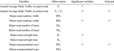 Variables Explored And Selected Download Table