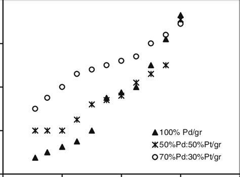 Steady State Current As A Function Of Potential Applied At Modified