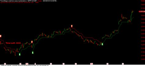 Non Repainting Trend Magic Amibroker AFL Code