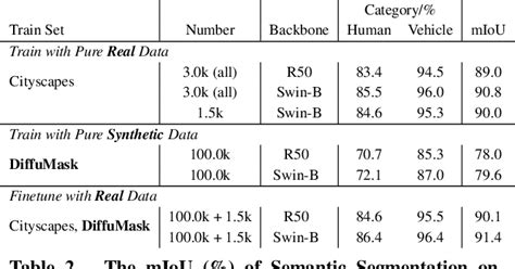 table 2 from diffumask synthesizing images with pixel level