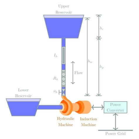 General Diagram Of Reversible Hydropump Turbine System Download Scientific Diagram