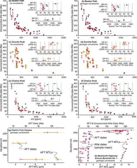 observed and predicted zhe dates for unconstrained and constrained