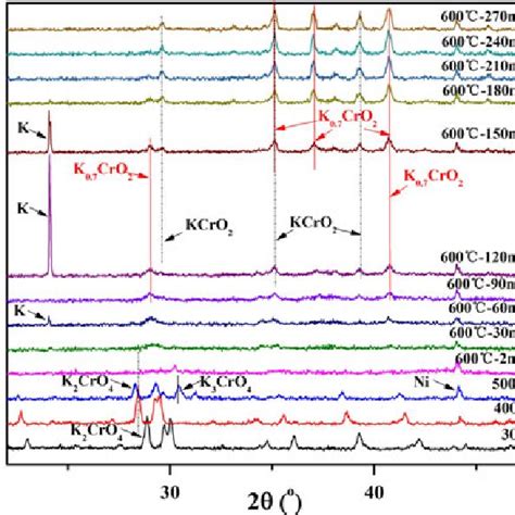 Color Online Evolution Of Xrd Patterns During The Reduction Of K 2 Download Scientific