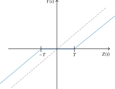 Soft Thresholding Coring Function Download Scientific Diagram