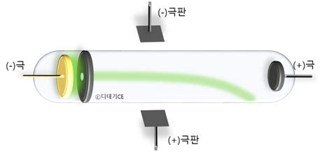 2 1 1 1 전자의 발견 톰슨의 음극선 실험 네이버 블로그
