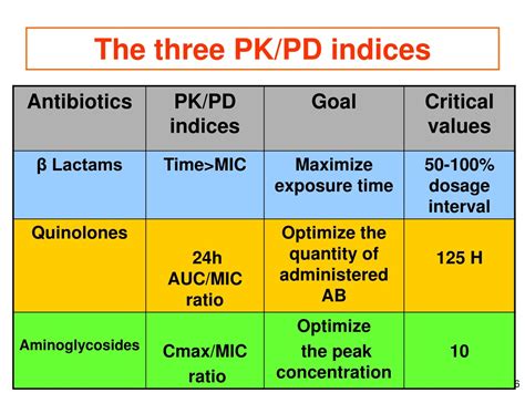 Ppt Pkpd Approach For Antibiotics Tissue Or Blood Drug Level To