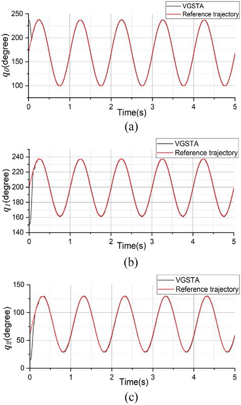 Robust Trajectory Tracking Of A 3d Printed Rapid Prototyping Manipulator Through Variable Gain