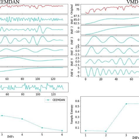 Ceemdan And Vmd Decomposition And Sample Entropy Results Download