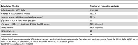 Summary Of The Filtering Applied To Candidate SNPs Download Table