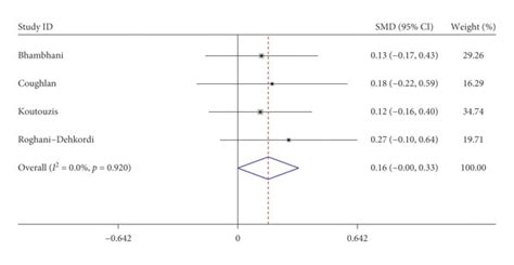 Forest Plot Of Fluoroscopy Time For Dtra Compared To Ctra Download