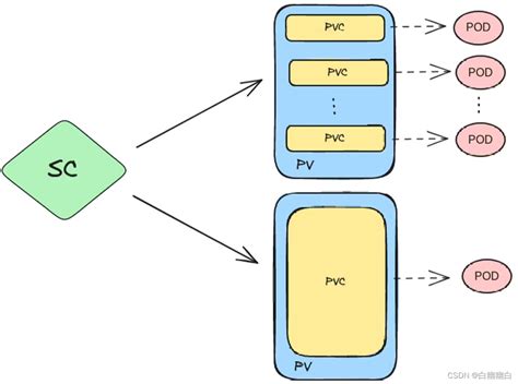 【云原生 kubernetes篇】k8s的存储卷 数据卷 pv与pvc 1 kubernetes存储卷 csdn博客