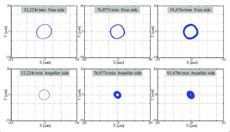 Rotor Orbits With Different Rotating Speeds C J 22 μm Download
