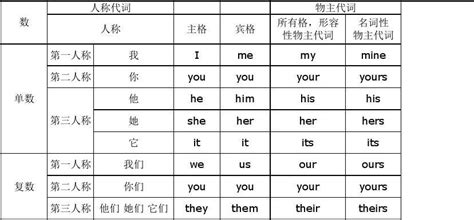 英语人称代词表格 word文档在线阅读与下载 免费文档